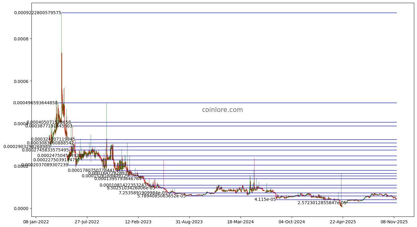 Remme Support and resistance levels
