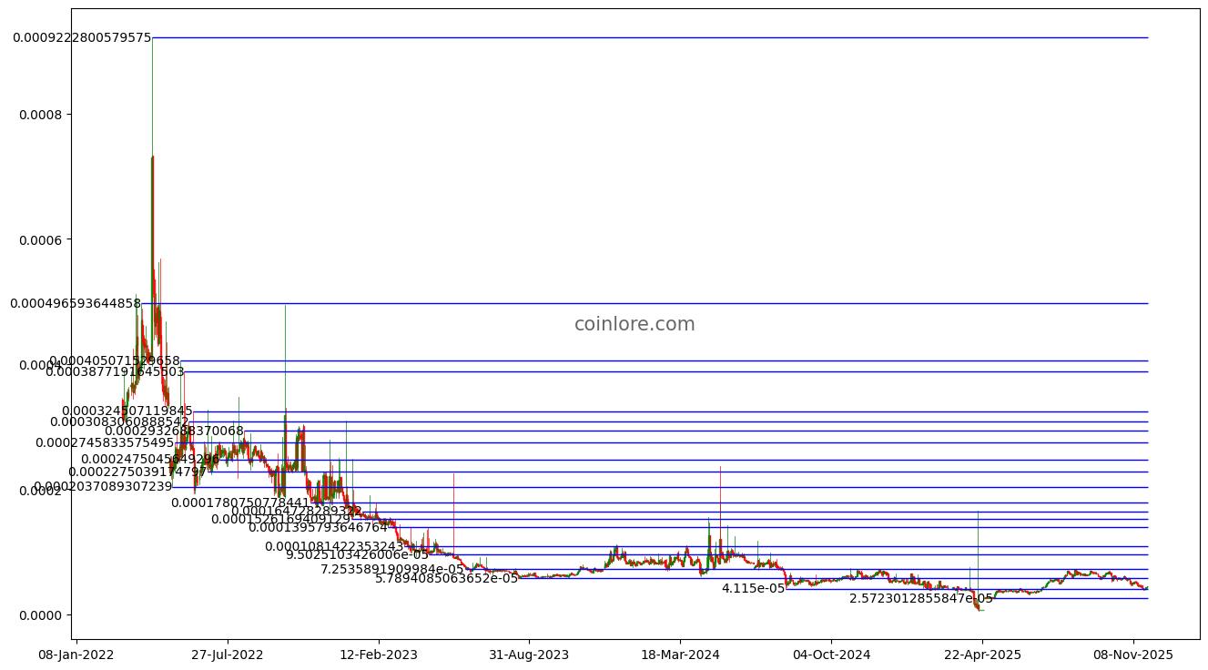 Remme Support and resistance levels