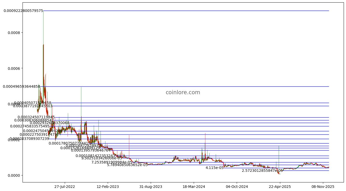 Remme Support and resistance levels