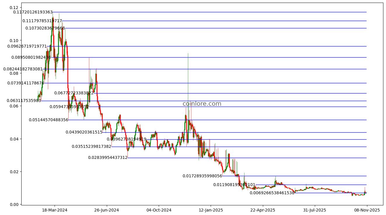 Ren Support and resistance levels