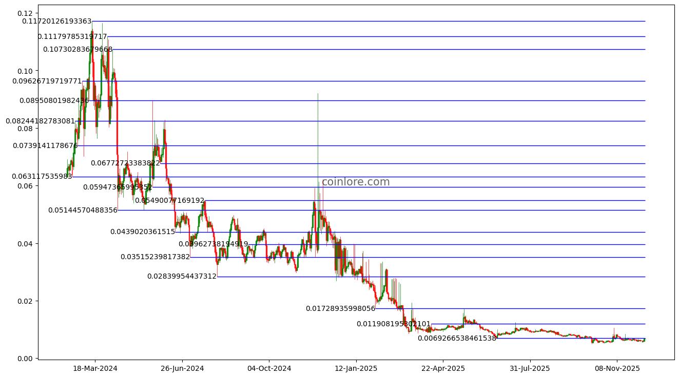 Ren Destek ve Direnç Seviyeleri