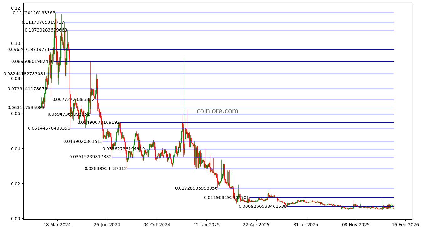 Ren уровни поддержки и сопротивления
