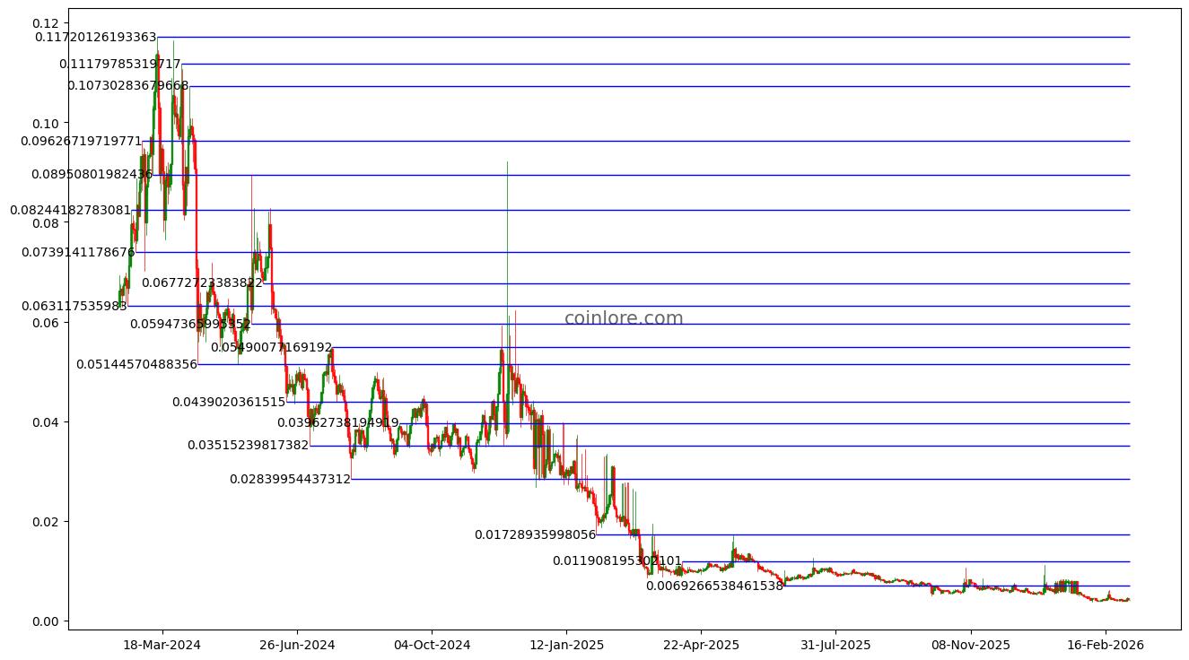 Niveles de soporte y de resistencia de Ren