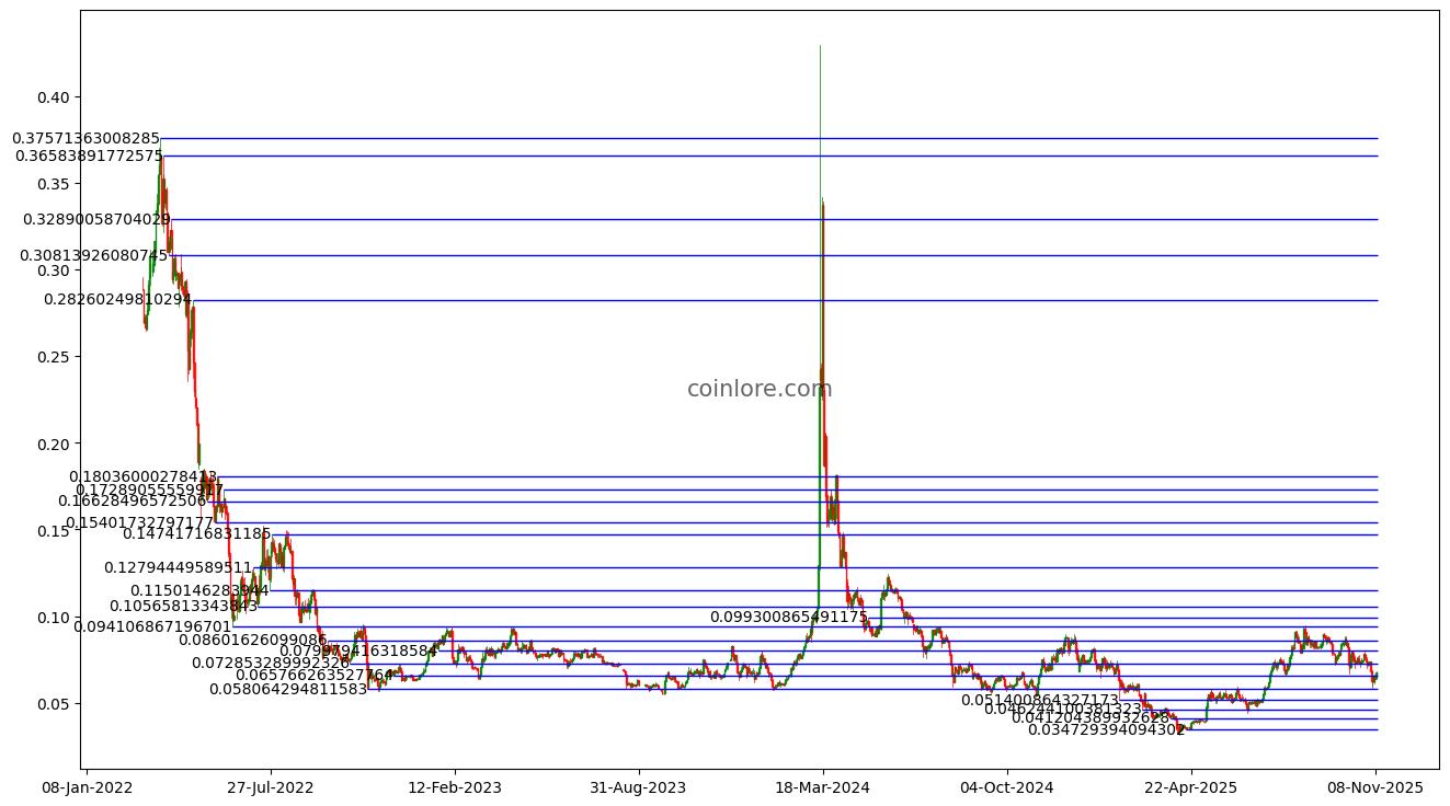 Renascent Finance Support and resistance levels