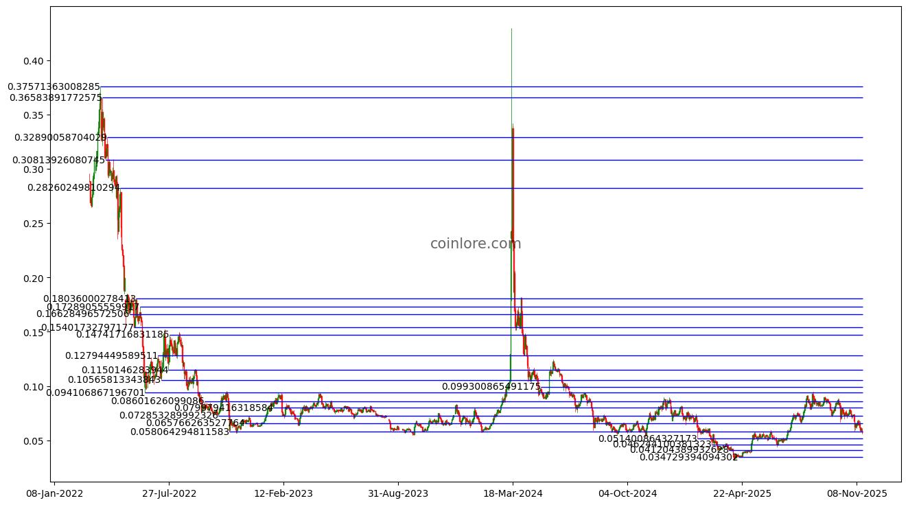 Renascent Finance Support and resistance levels