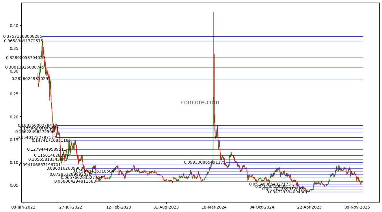 Renascent Finance Support and resistance levels