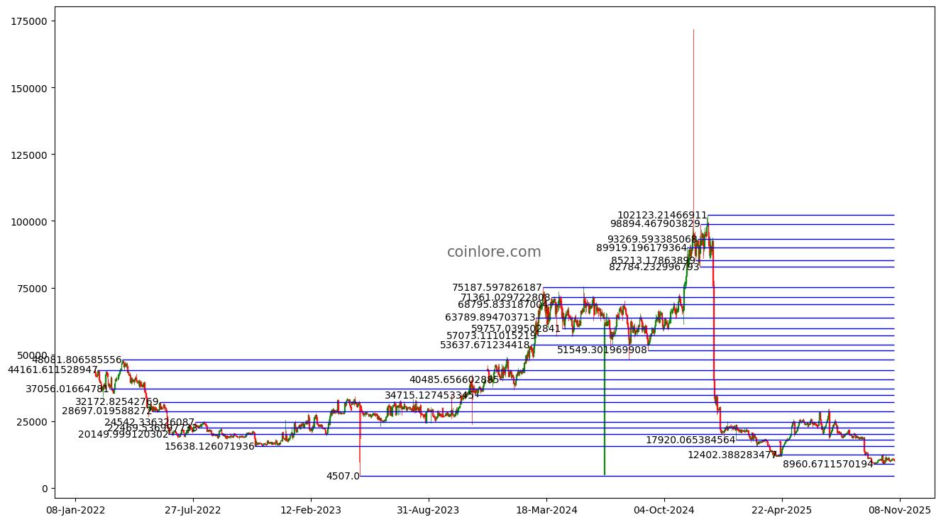 Niveles de soporte y de resistencia de RenBTC
