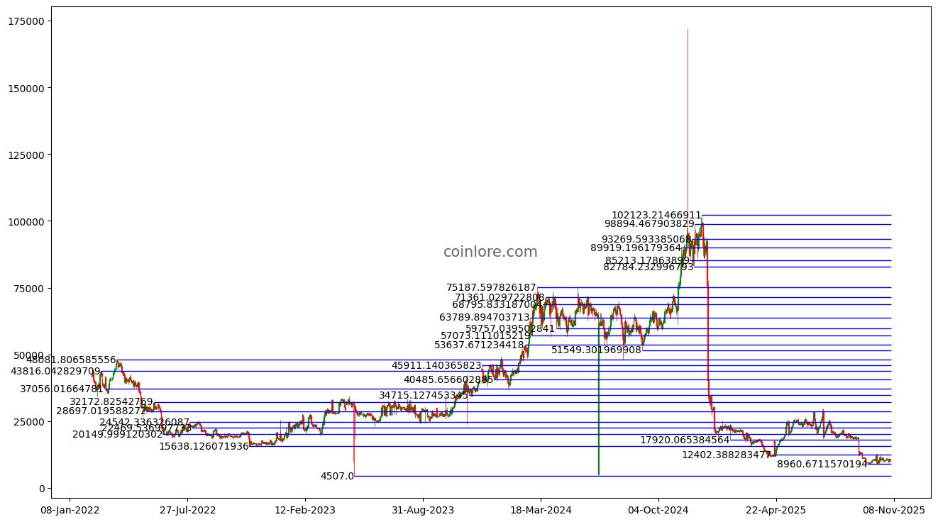 RenBTC Support and resistance levels