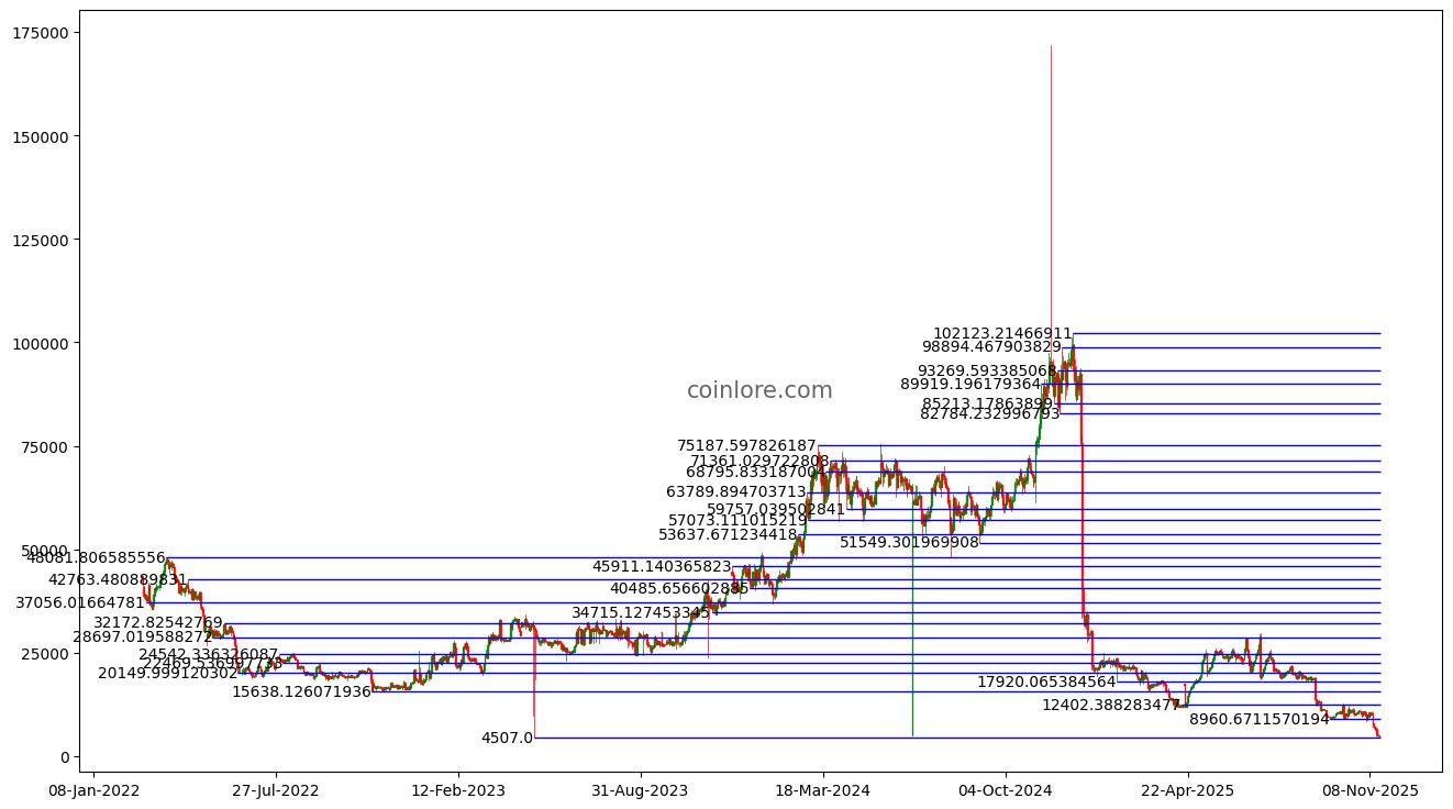 RenBTC Support and resistance levels