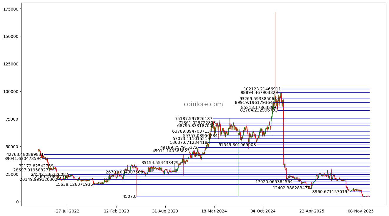Niveles de soporte y de resistencia de RenBTC