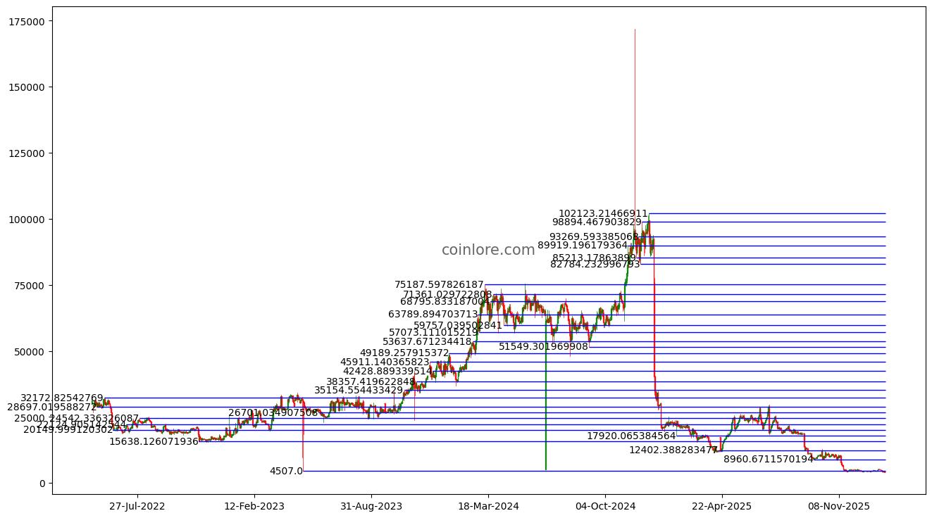 Niveles de soporte y de resistencia de RenBTC