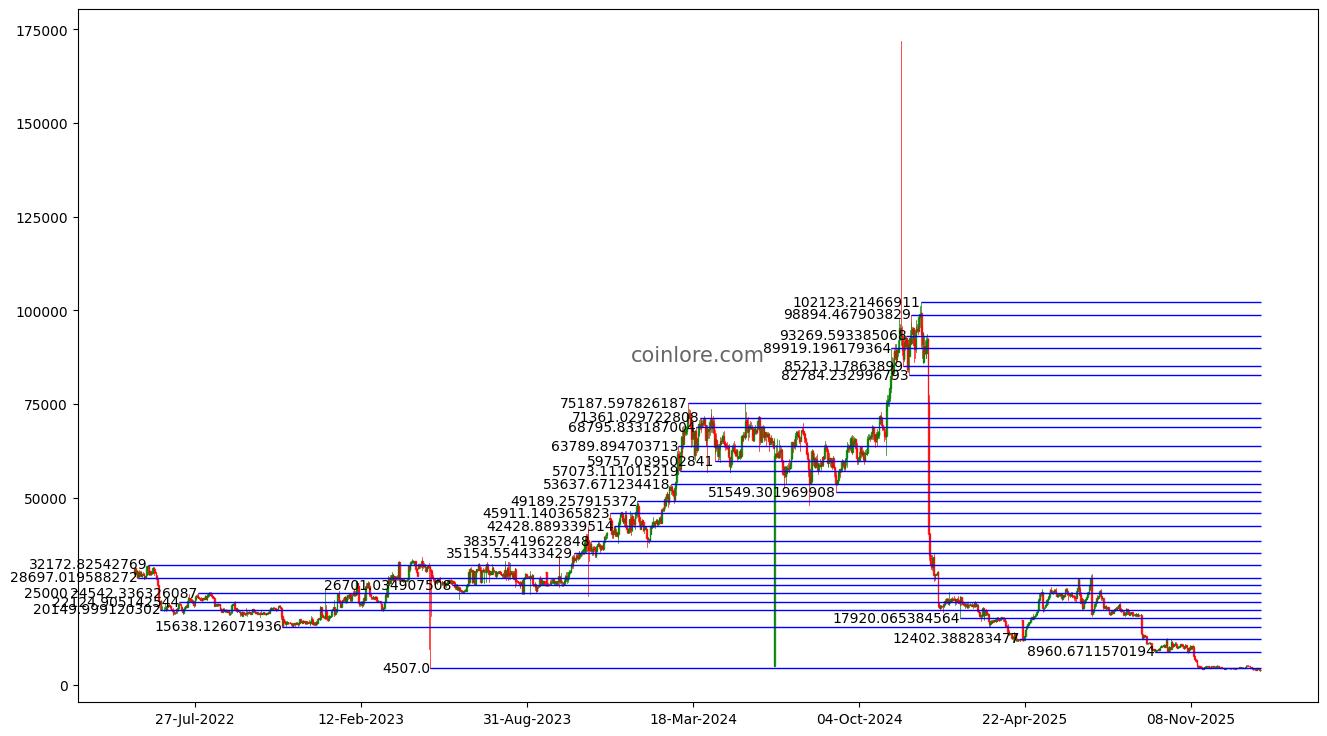 RenBTC уровни поддержки и сопротивления