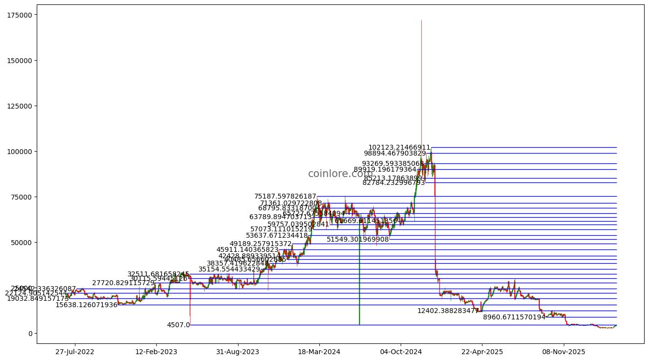 RenBTC уровни поддержки и сопротивления