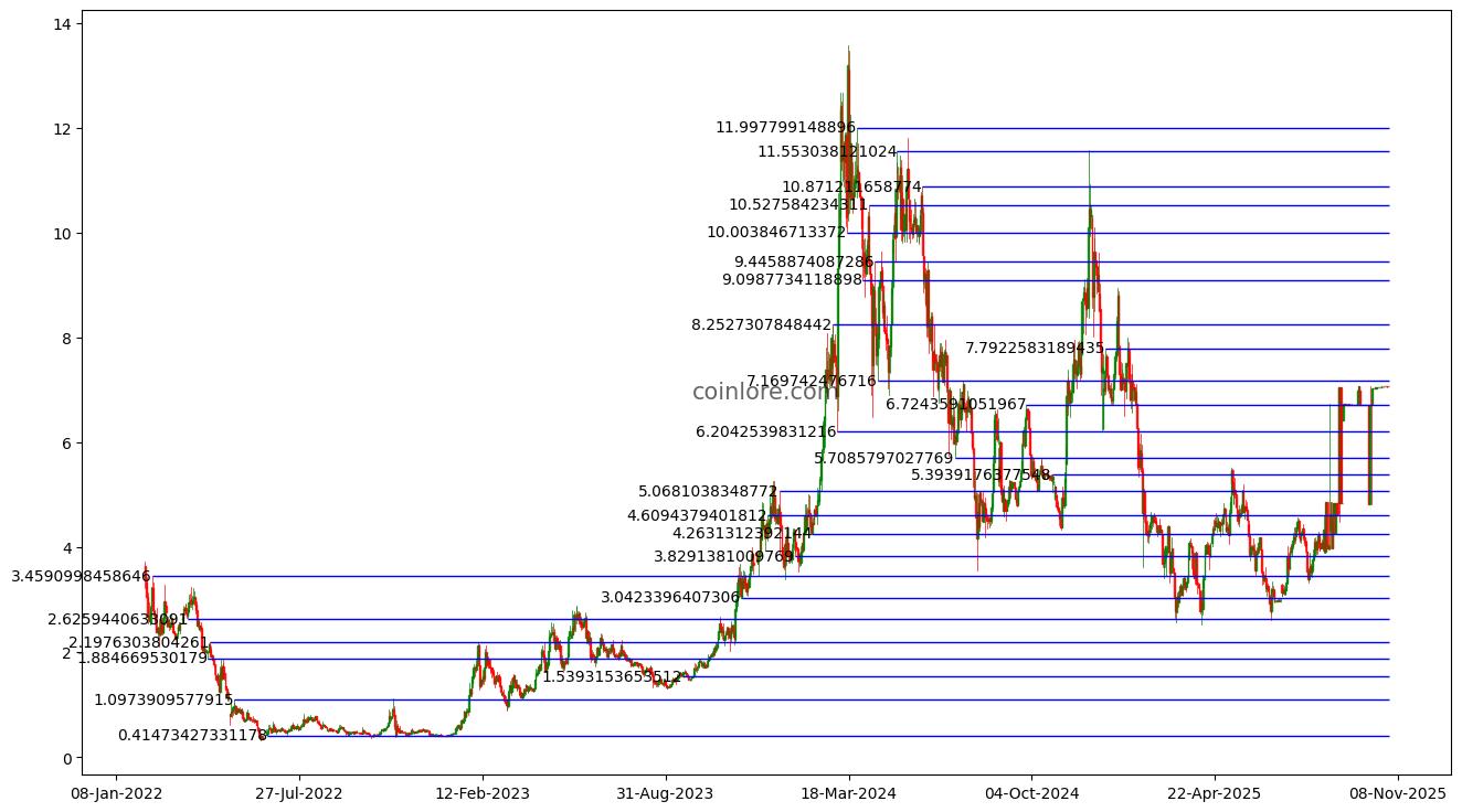 Render Token Support- und Widerstandsniveaus