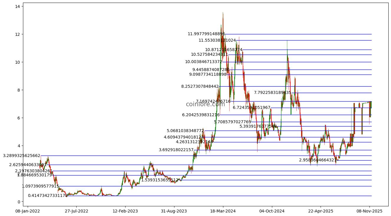 Render Token Support and resistance levels