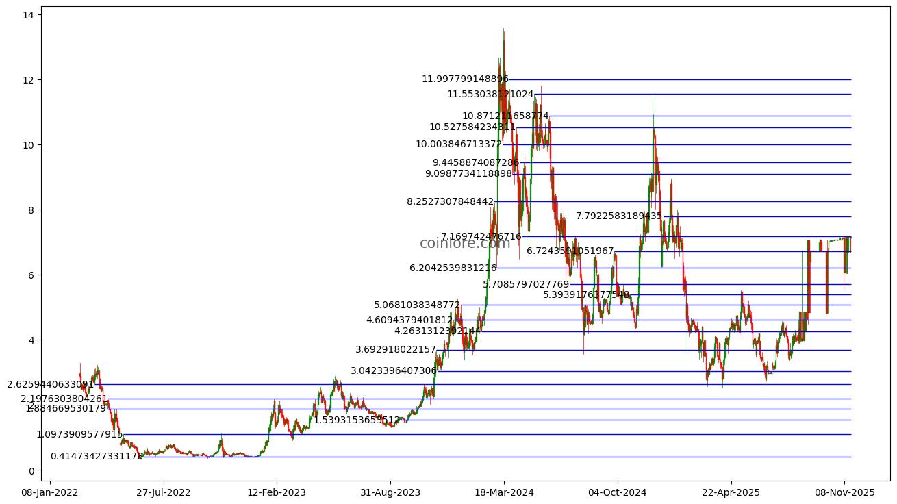 Niveles de soporte y de resistencia de Render Token
