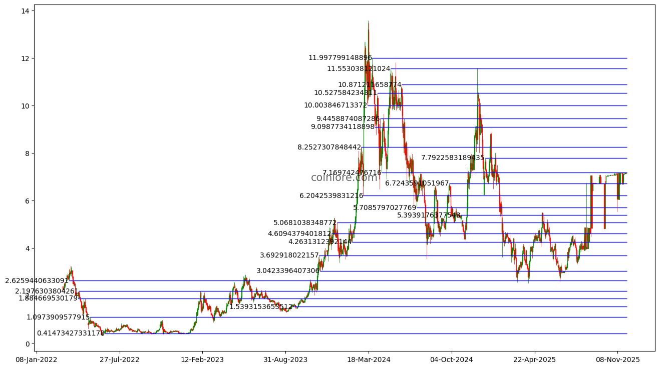 Render Token Support and resistance levels