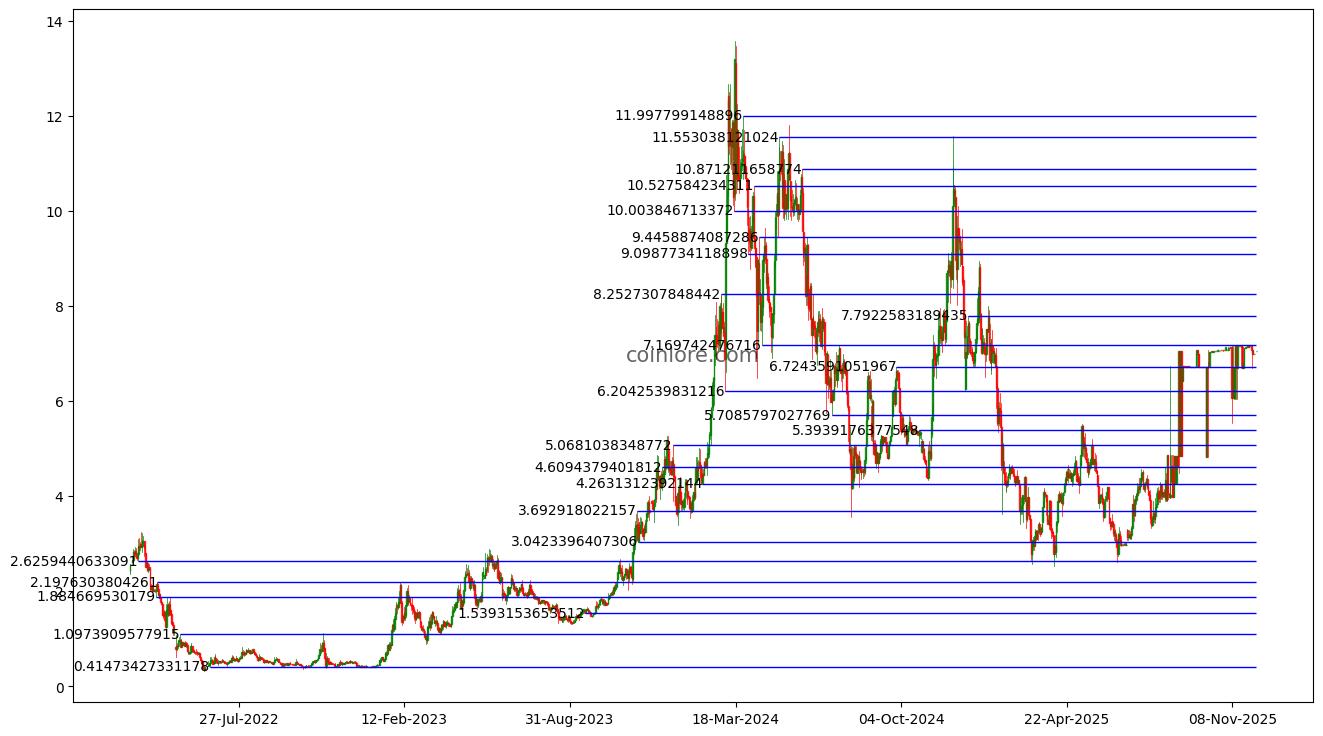 Render Token Support and resistance levels
