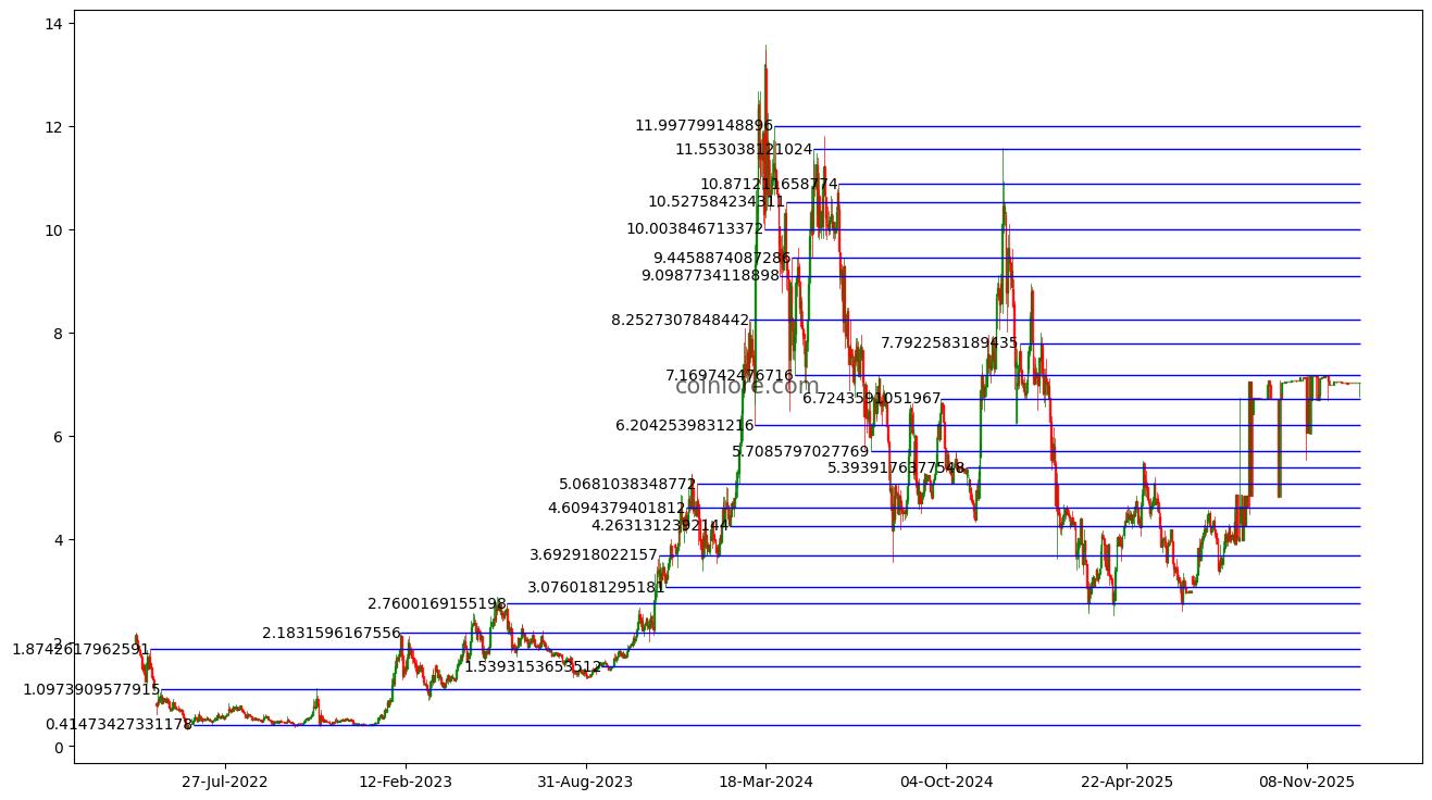 Niveles de soporte y de resistencia de Render Token