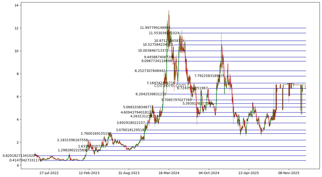 Render Token Destek ve Direnç Seviyeleri