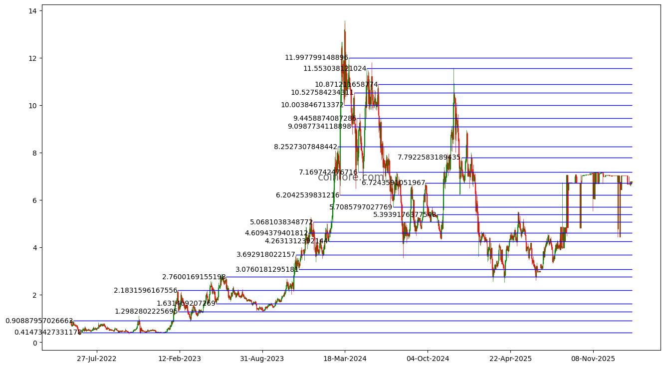 Render Token Destek ve Direnç Seviyeleri