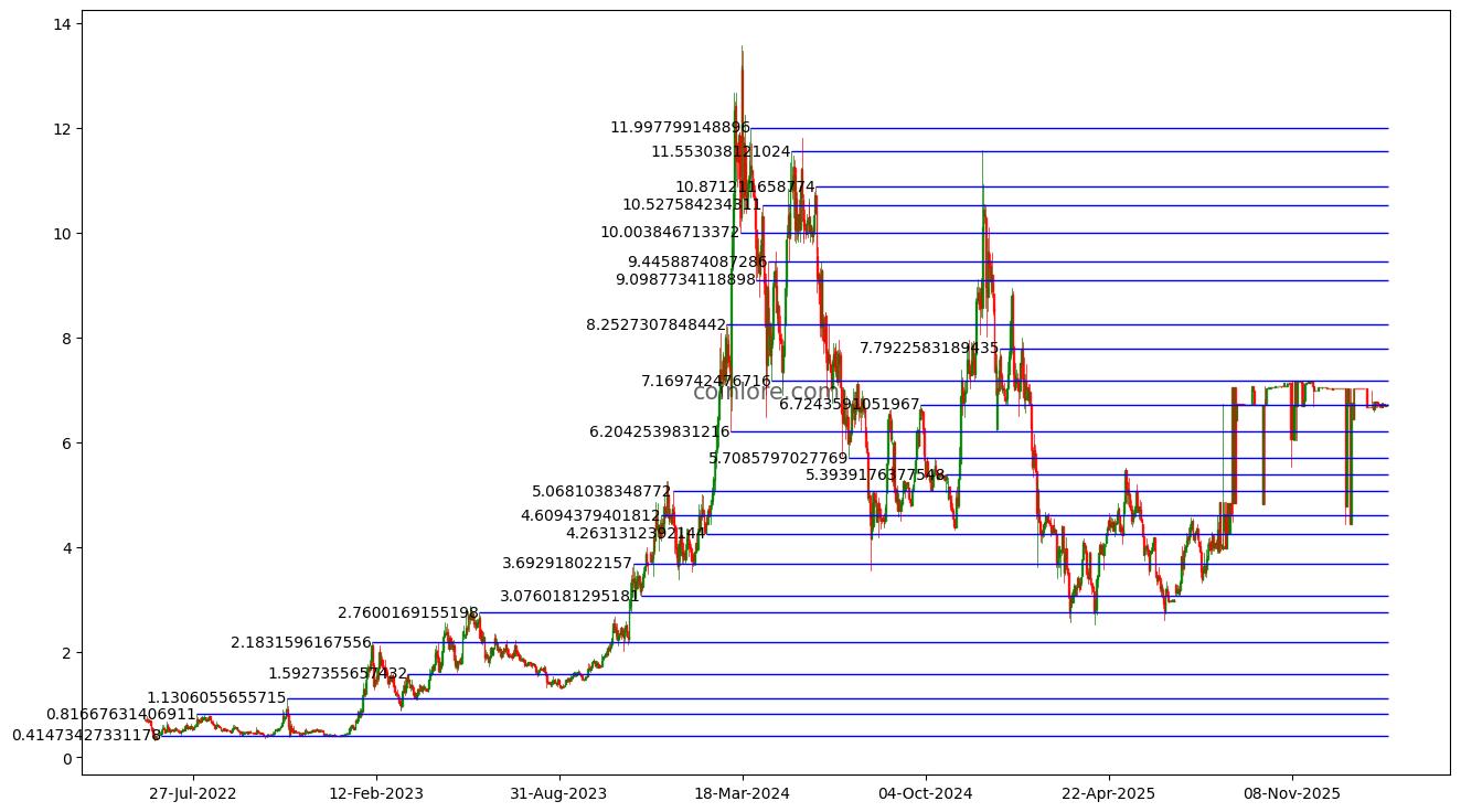 Render Token Destek ve Direnç Seviyeleri