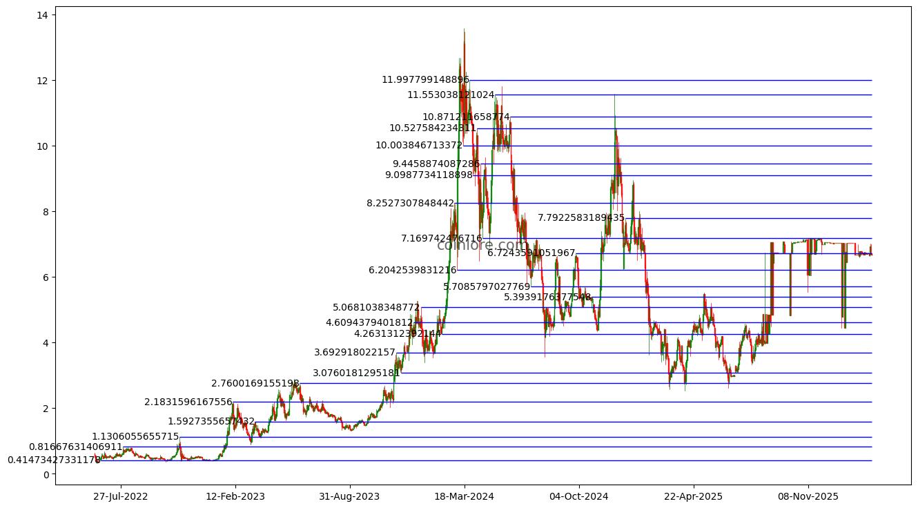 Render Token Destek ve Direnç Seviyeleri