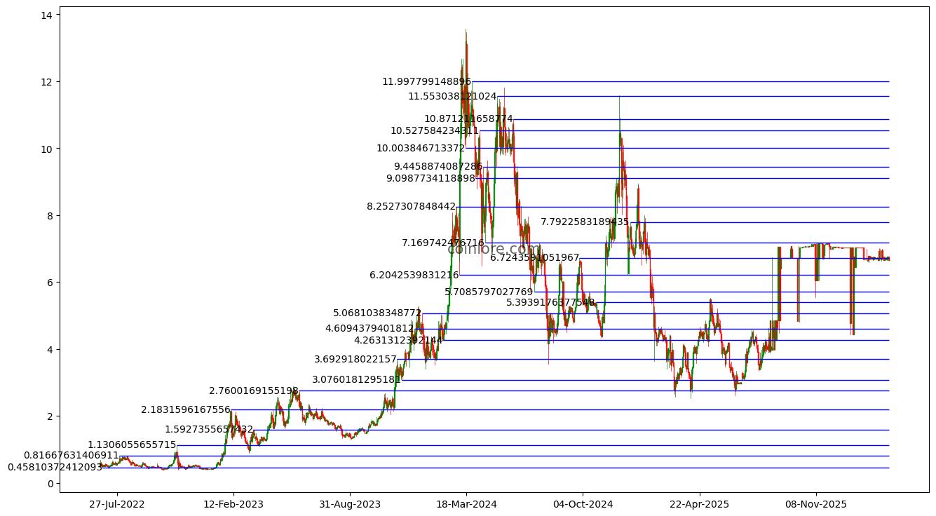 Render Token Destek ve Direnç Seviyeleri