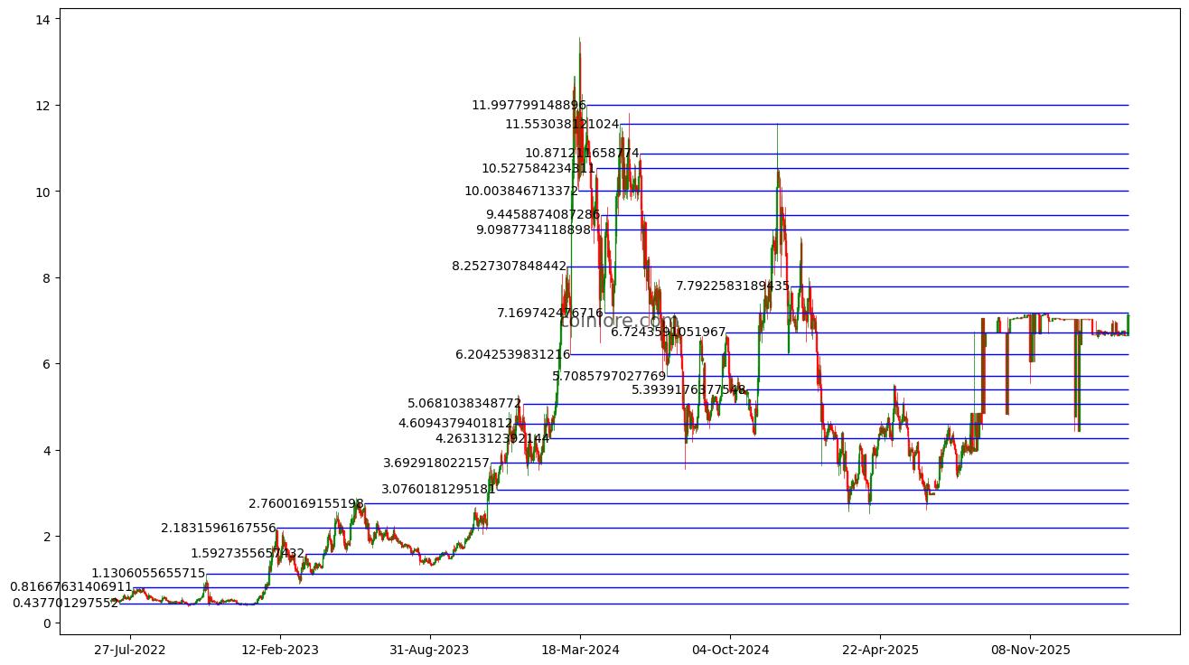 Рендер Токен уровни поддержки и сопротивления