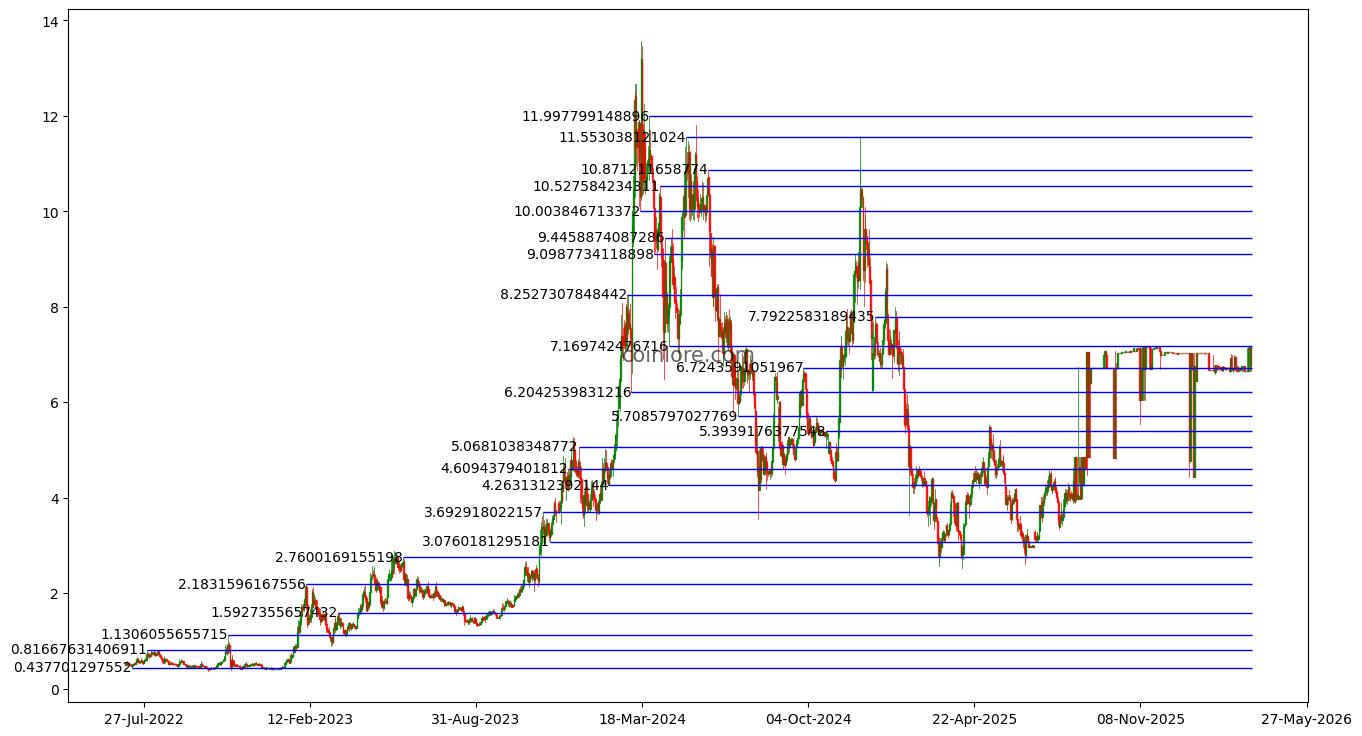 Render Token Destek ve Direnç Seviyeleri