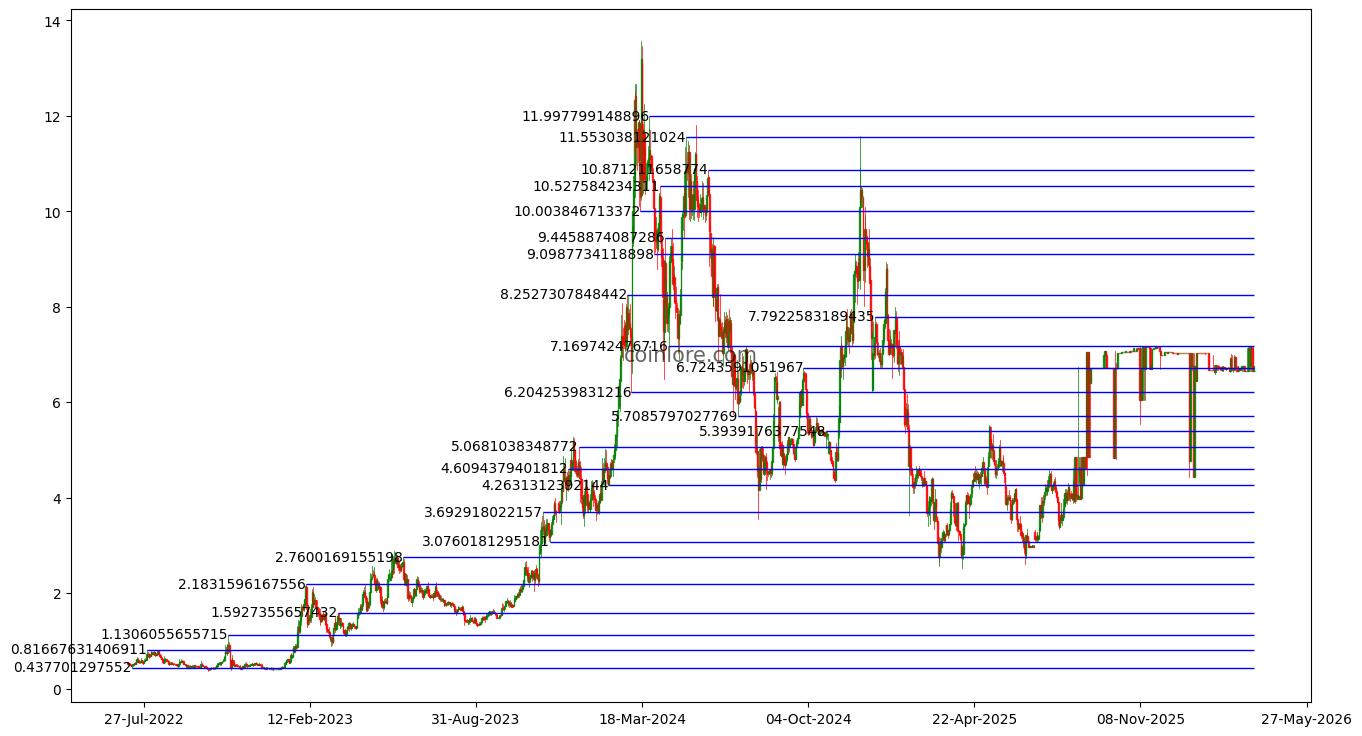 Render Token Destek ve Direnç Seviyeleri