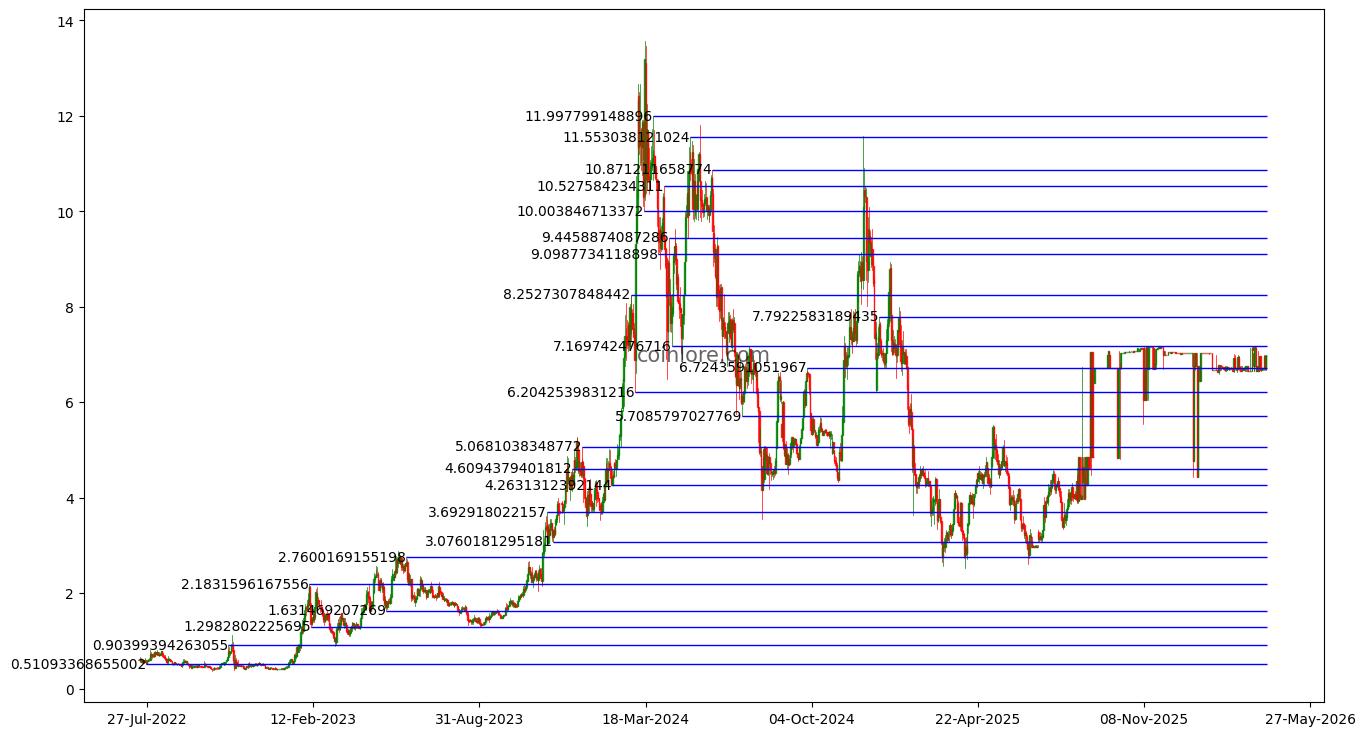 Render Token Destek ve Direnç Seviyeleri