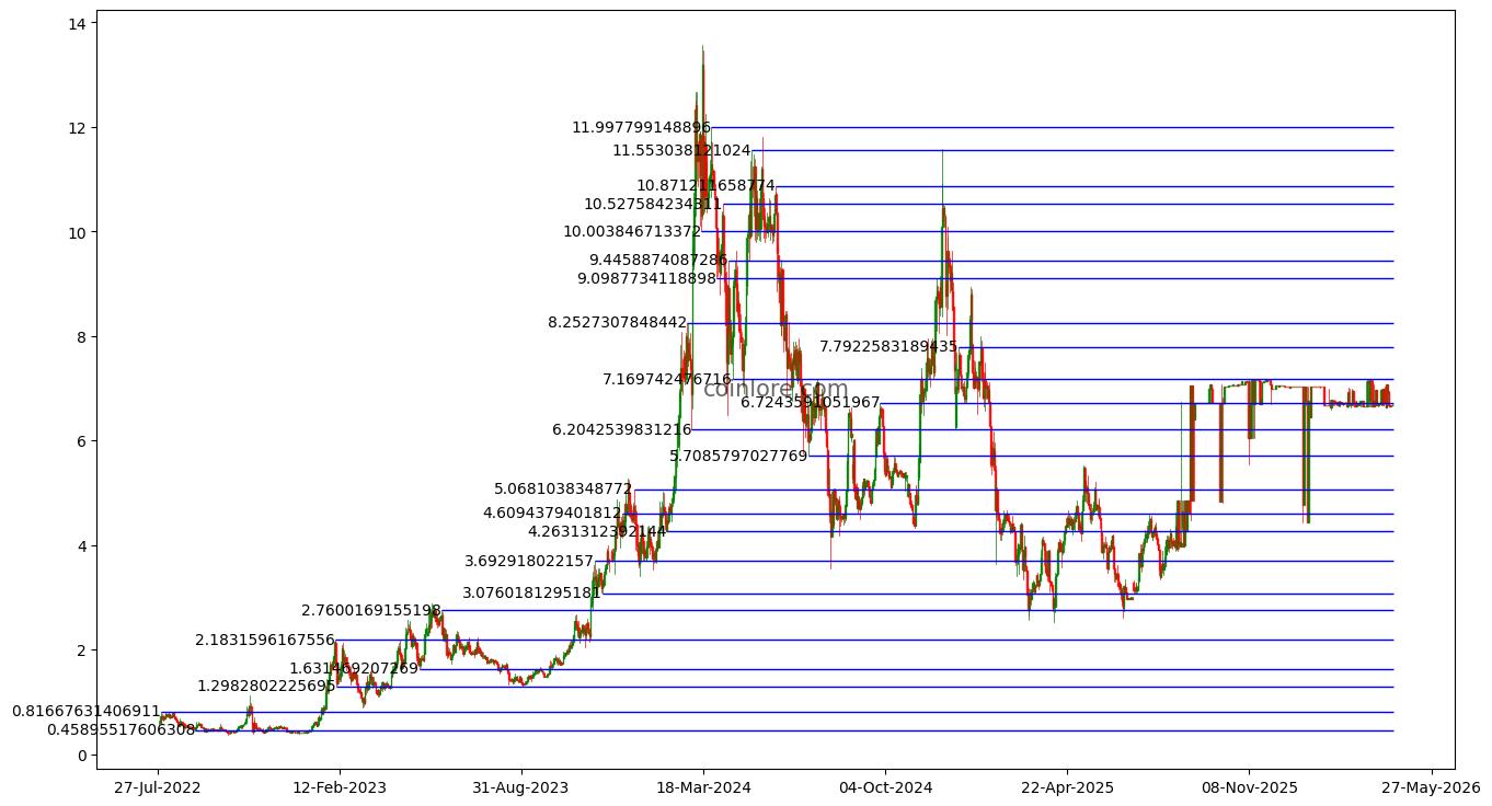 Render Token Destek ve Direnç Seviyeleri