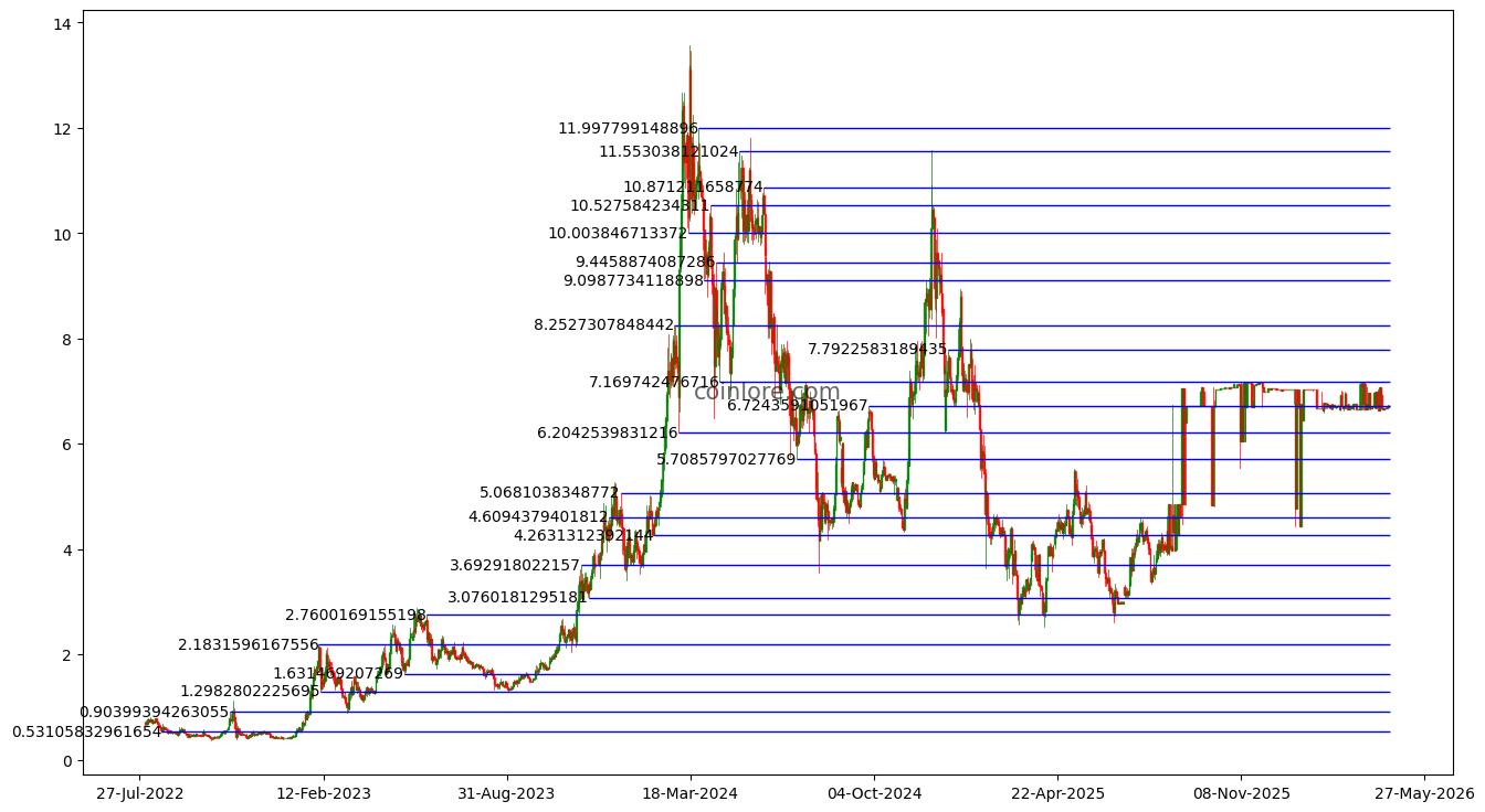 Render Token Destek ve Direnç Seviyeleri