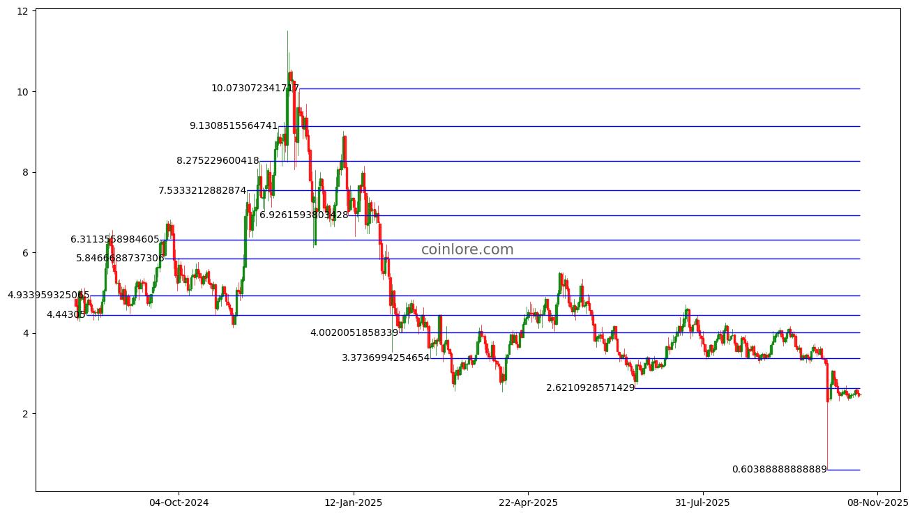 Render Support- und Widerstandsniveaus