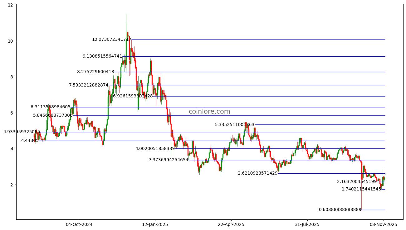 Render Support and resistance levels