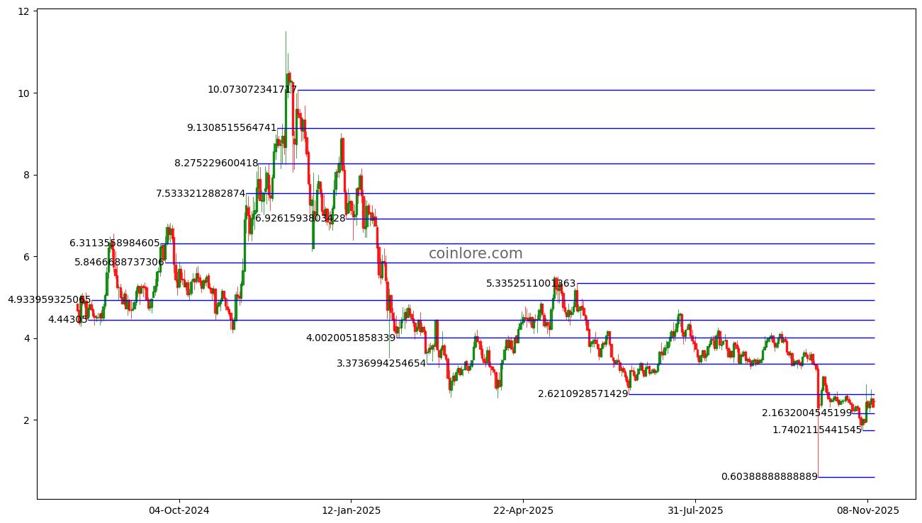 Render Support- und Widerstandsniveaus