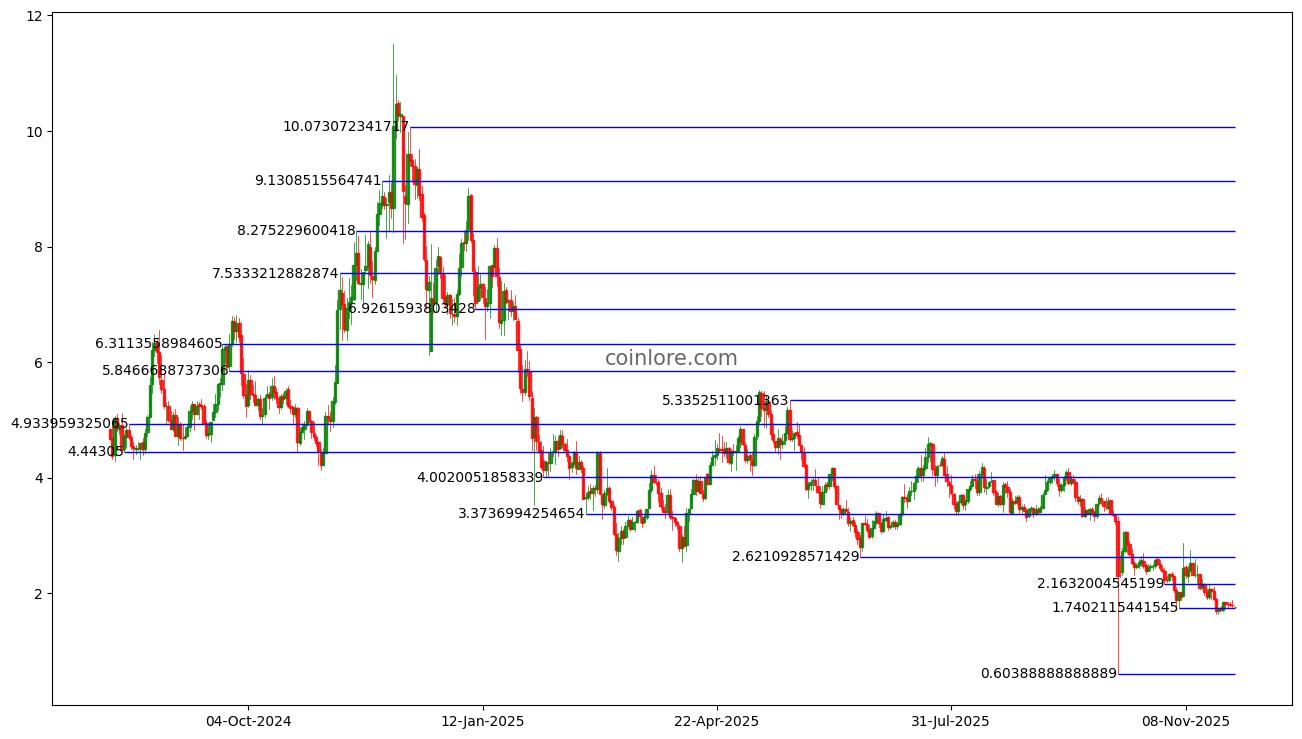 Render уровни поддержки и сопротивления