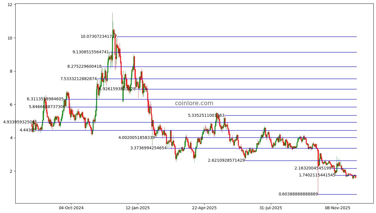 Niveles de soporte y de resistencia de Render