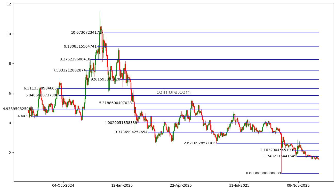 Render уровни поддержки и сопротивления
