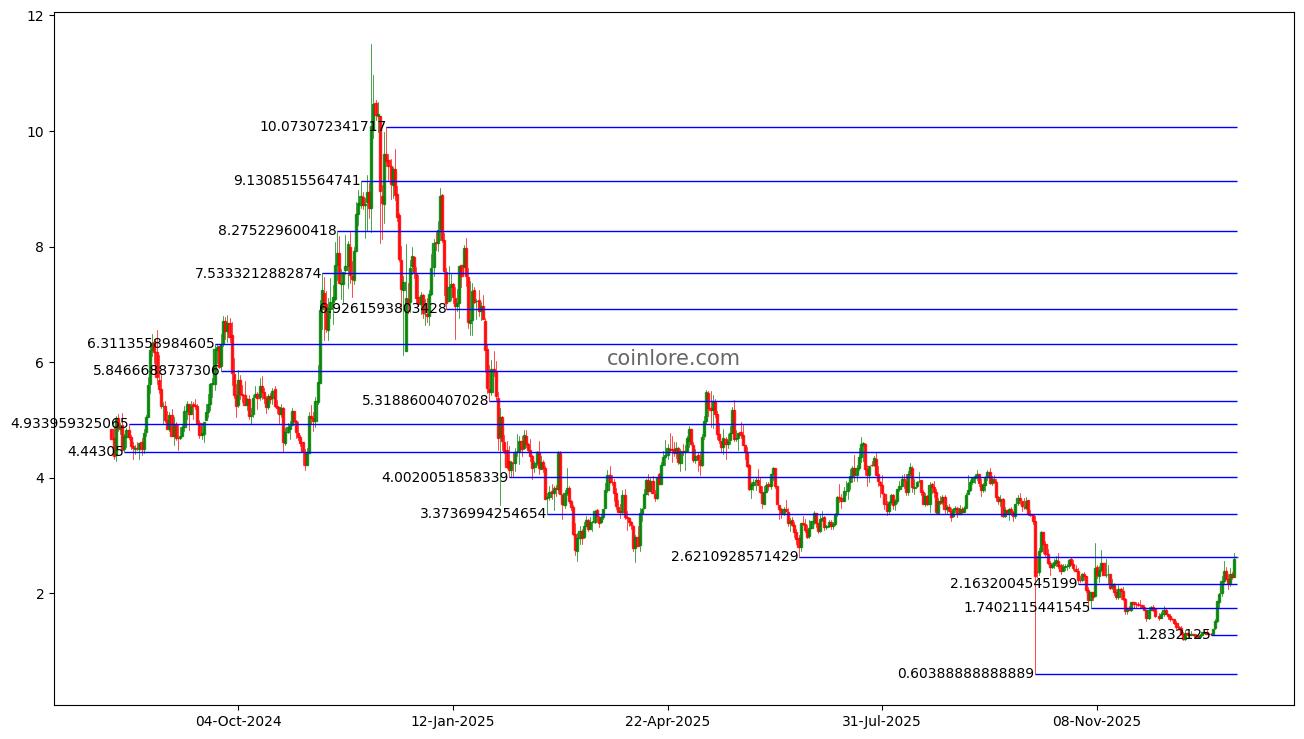 Render уровни поддержки и сопротивления