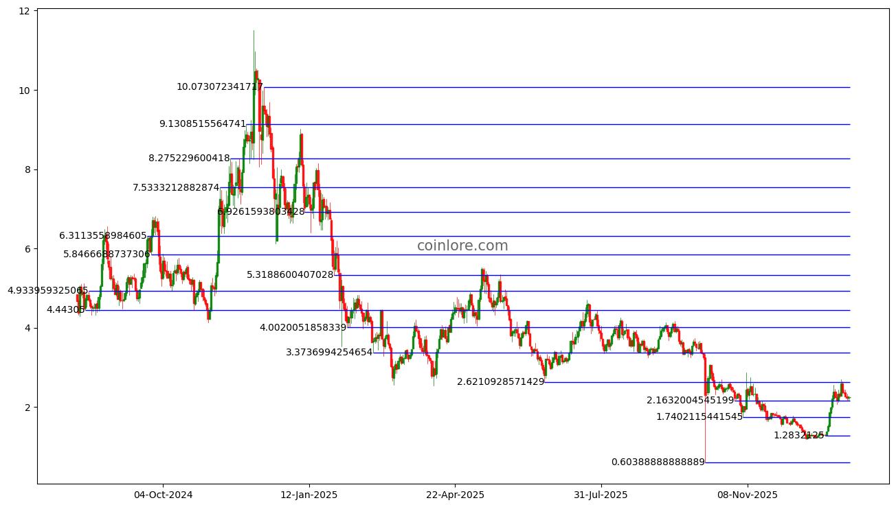 Render Destek ve Direnç Seviyeleri