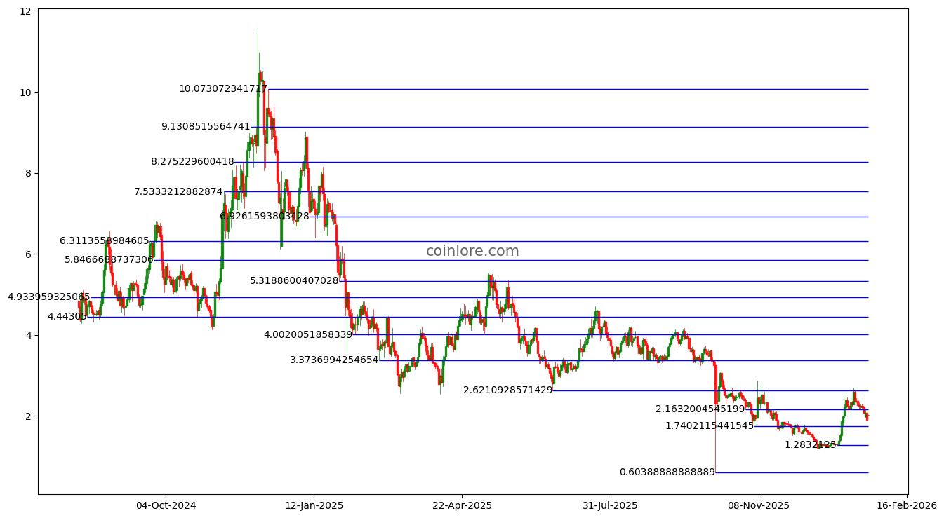 Niveles de soporte y de resistencia de Render