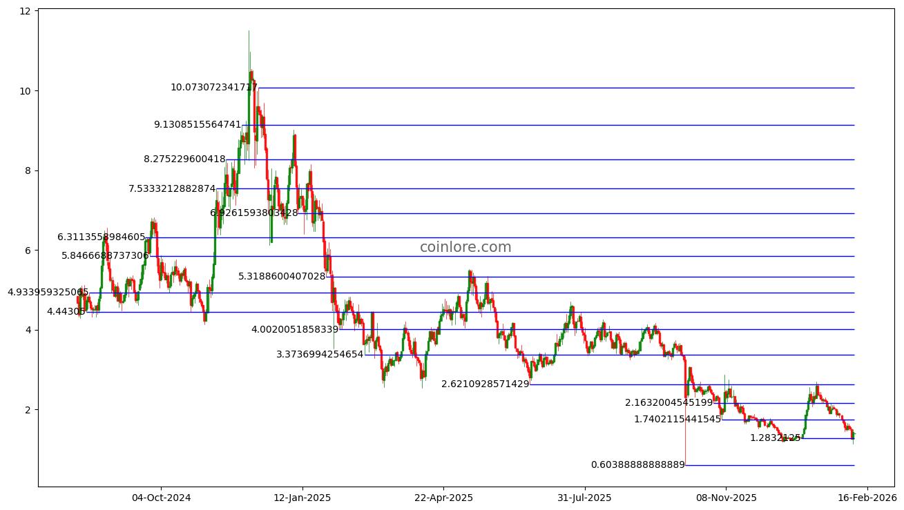 Render уровни поддержки и сопротивления