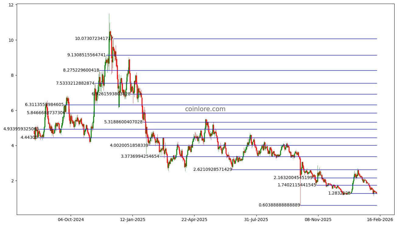 Render уровни поддержки и сопротивления