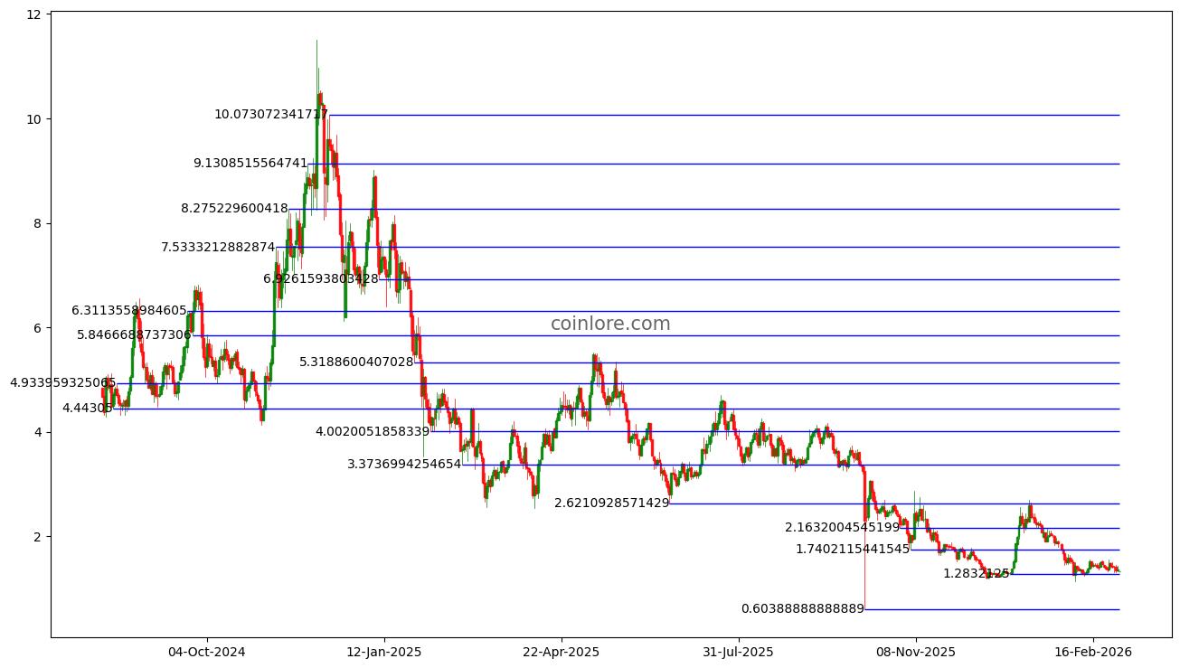 Render Destek ve Direnç Seviyeleri