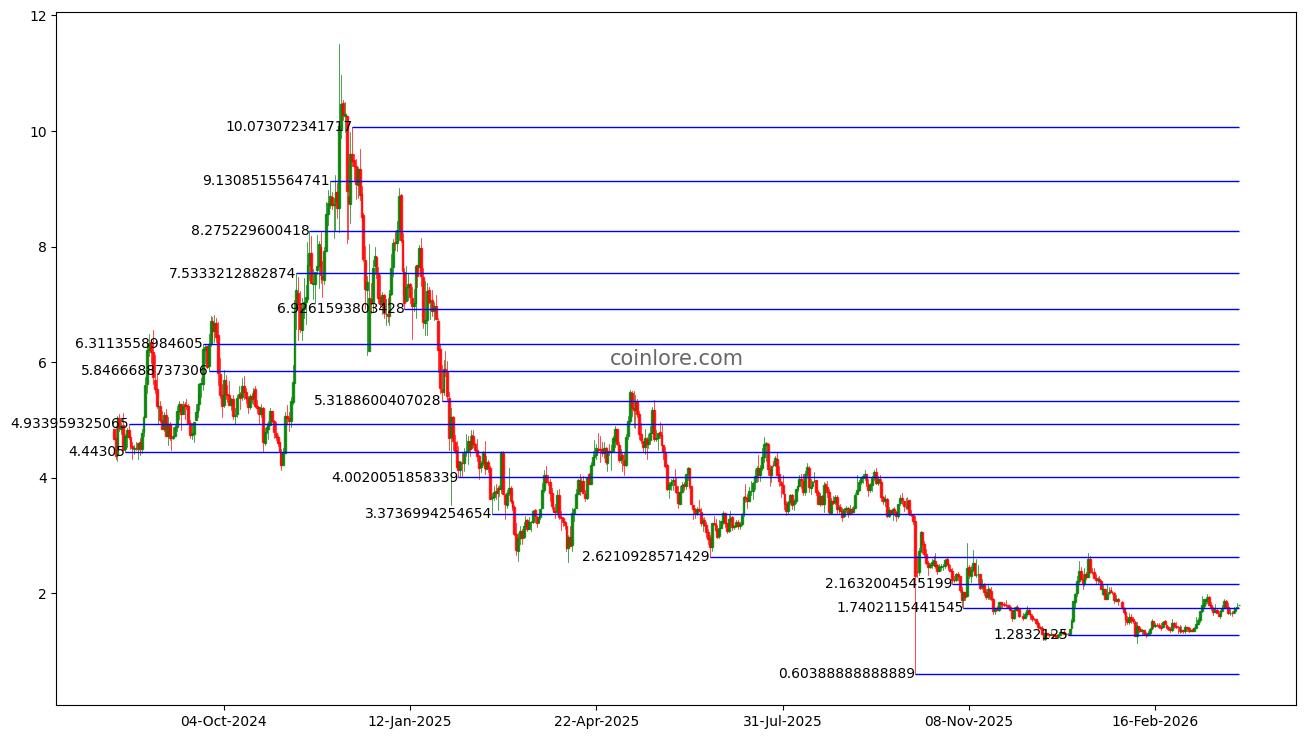Render уровни поддержки и сопротивления