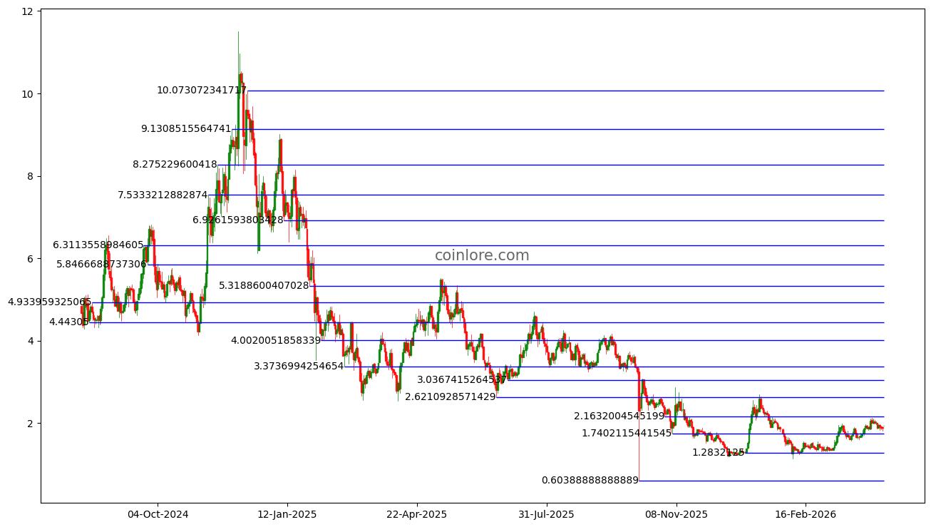 Render Destek ve Direnç Seviyeleri