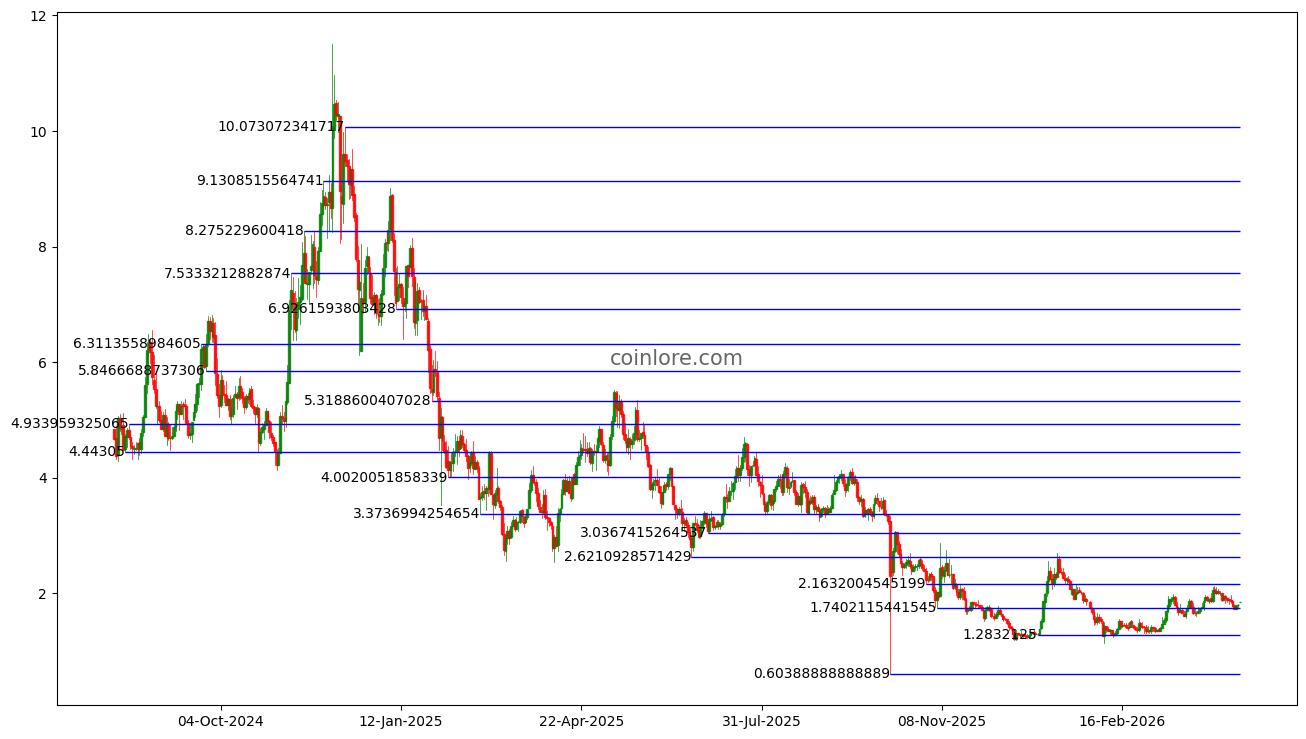 Render уровни поддержки и сопротивления