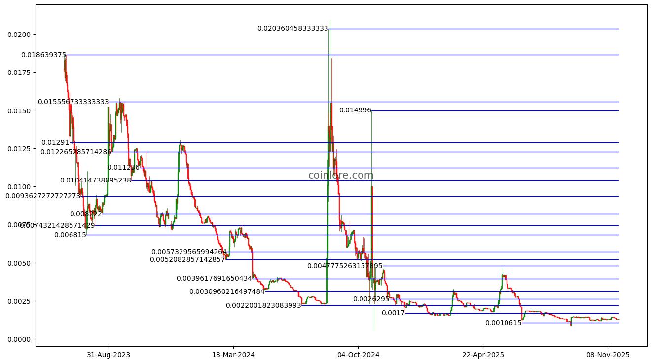 Renq Finance Support and resistance levels